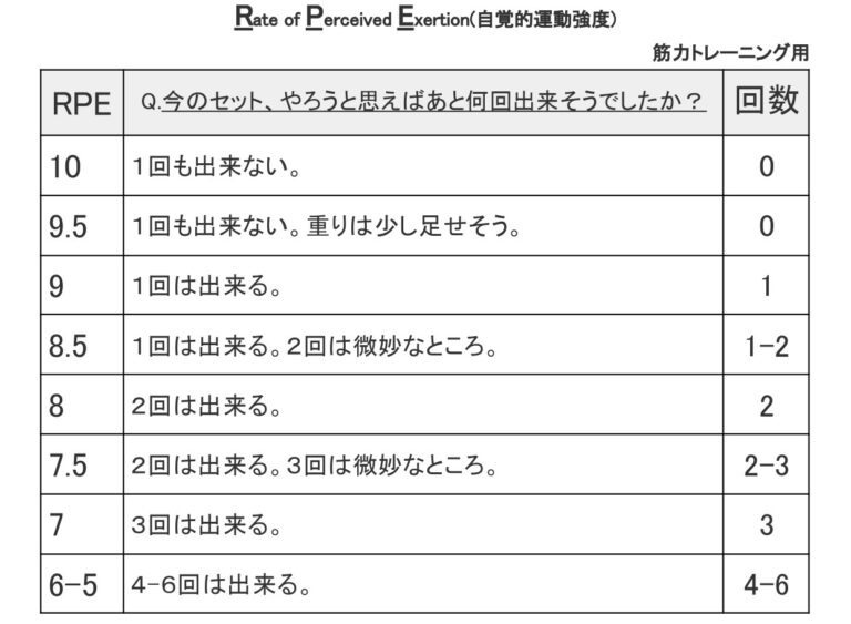 RPEを活用した筋トレ方法 | RE-ALL FITNESS